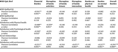 correlation of qol with burden pearson correlation download