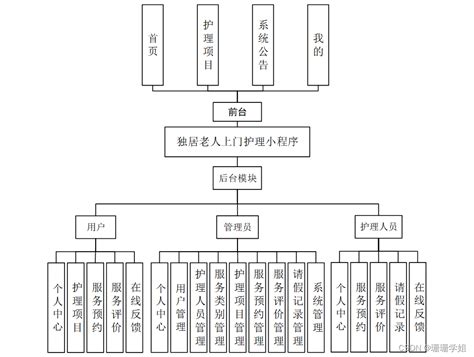 计算机毕业设计ssm独居老人上门护理小程序的设计r322q9（附源码）新手必备 Csdn博客