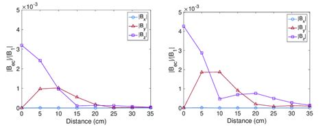 Simulated Results Of The Induced Fields In The X Y And Z Direction As Download Scientific