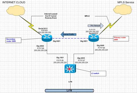Failover Cisco Community