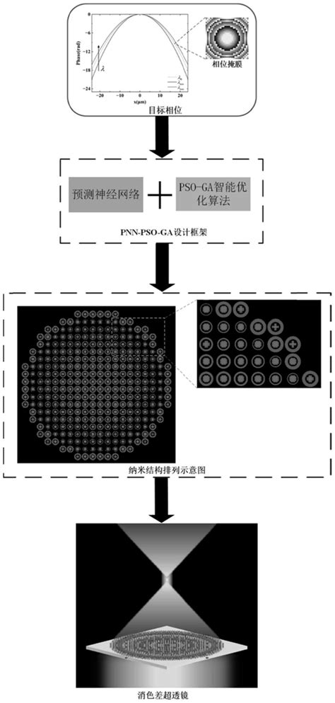 基于预测神经网络的消色差超透镜设计方法及存储介质