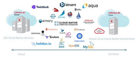 Oracle Cloud Infrastructure Challenge Oci Challenge