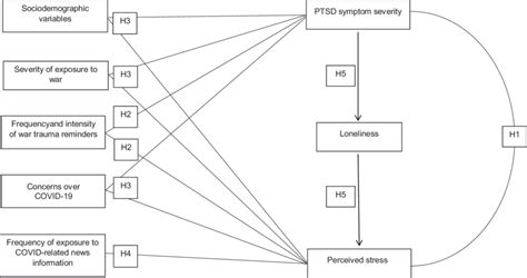 Graphical Representation Of Study Hypotheses Download Scientific Diagram