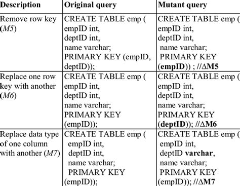 Mutation Operators For Create Download Table
