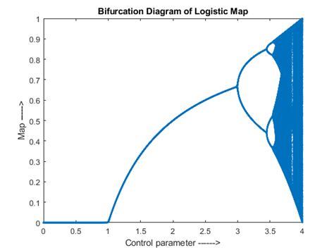 Bifurcation Diagram Of Logistic Map Download Scientific Diagram
