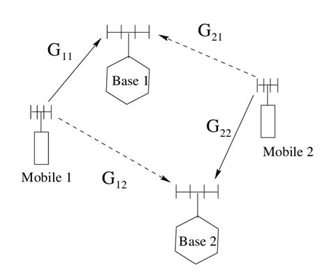 System Model Showing Two Pairs Of Transmitters And Receivers 2 Download Scientific Diagram