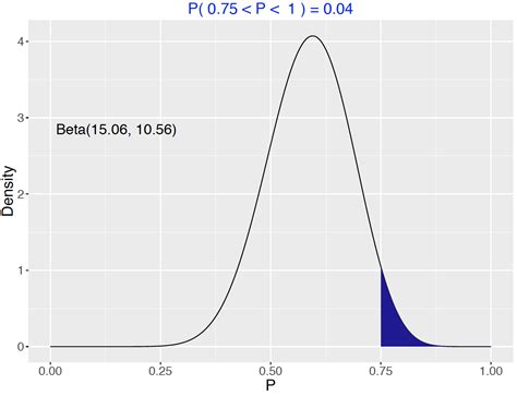 Chapter 7 Learning About A Binomial Probability Probability And