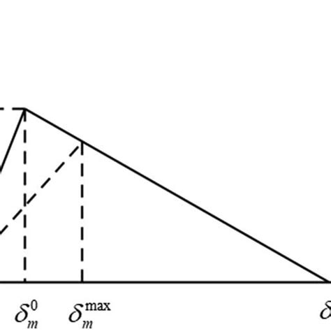 Traction Separation Law Of A Cohesive Element Download Scientific