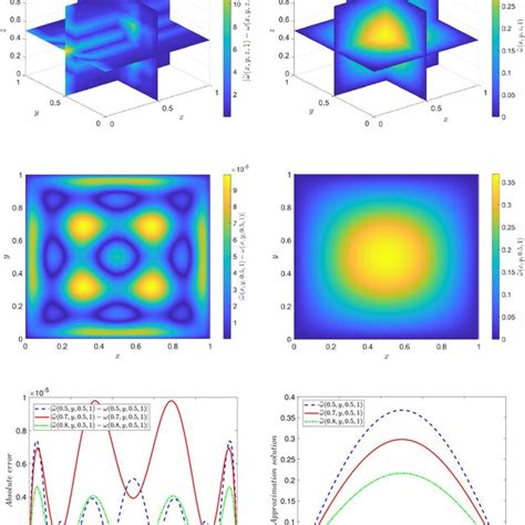 Graphs Of The Absolute Errors And Approximation Solutions In Example 2 Download Scientific