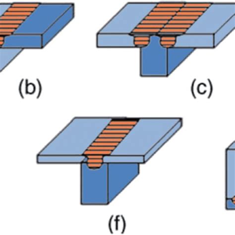 Joint Configurations For Friction Stir Welding A Square Butt B Download Scientific