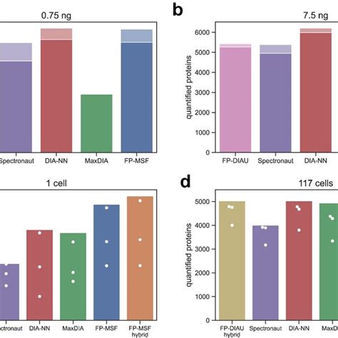 the number of quantified proteins from the low input cell and the
