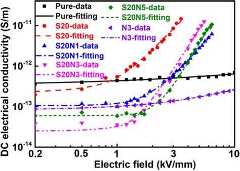 Log DC Electrical Conductivity Versus Log Applied Electric Field E Download Scientific