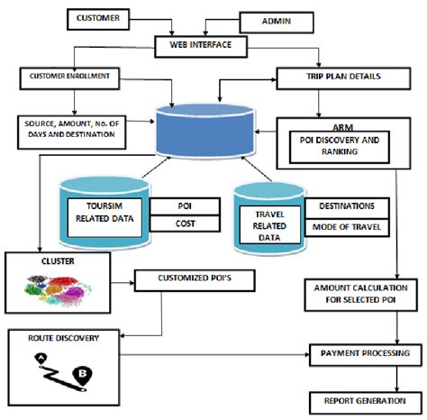 Architecture Of A Customized Itinerary Planning System Download