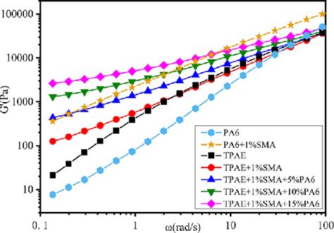 Storage Modulus Vs Angle Frequency Download Scientific Diagram