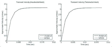 transient response using hexahedral and tetrahedral meshes mfem mixed