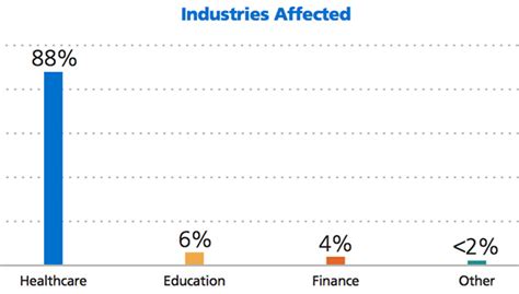 88 Of All Ransomware Is Detected In The Healthcare Industry Help Net Security