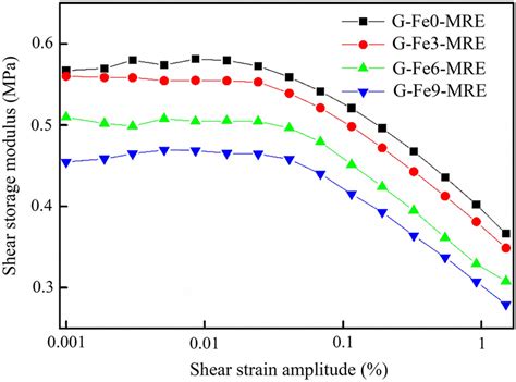 Shear Storage Modulus Versus Shear Strain Amplitude At 800 Mt