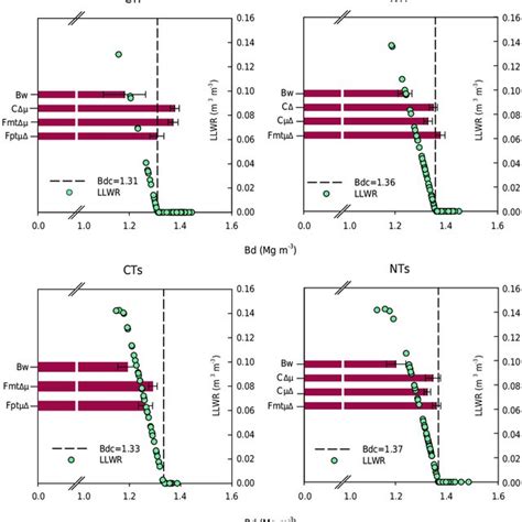 Bulk Density Bd Of The Homogeneous Morphological Units And Variation Download Scientific