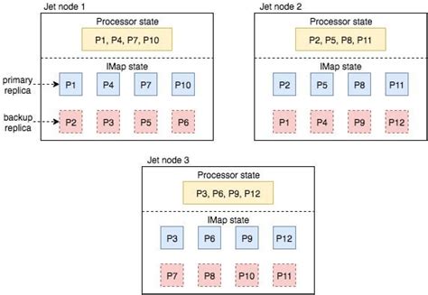 Dynamic Scale Out For Streaming Jobs In Hazelcast Jet Rjava