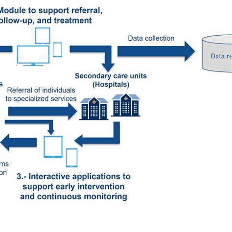 Functional Architecture Of The Computational Platform Download
