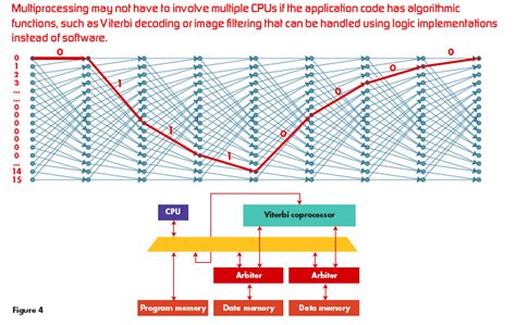 designing custom embedded multicore processors