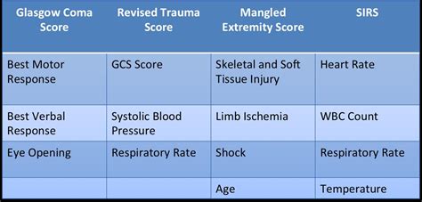 Trauma Scoring Systems Trauma Orthobullets
