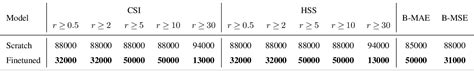 Table 3 From Deep Learning Approach Towards Precipitation Nowcasting