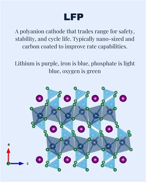 Lithium Iron Phosphate Lfp Cathodes