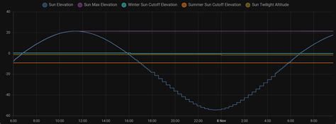 Precision Of Sun Component Configuration Home Assistant Community