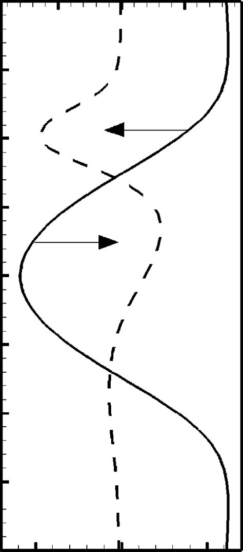 Specific Base Flow Modifications Induced By A Force Modelled By Download Scientific Diagram