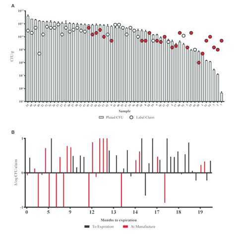Total Colony Forming Units Of Probiotic Products Compared To Labeled