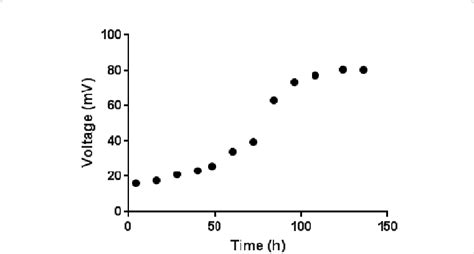 Voltage Generated By Mfc At Different Time Interval Using Cellulose