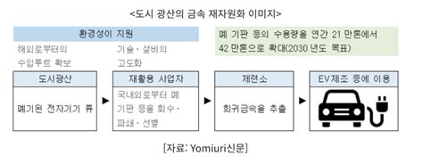 심화되는 글로벌 자원 전쟁日 폐전자기기 재활용 주목