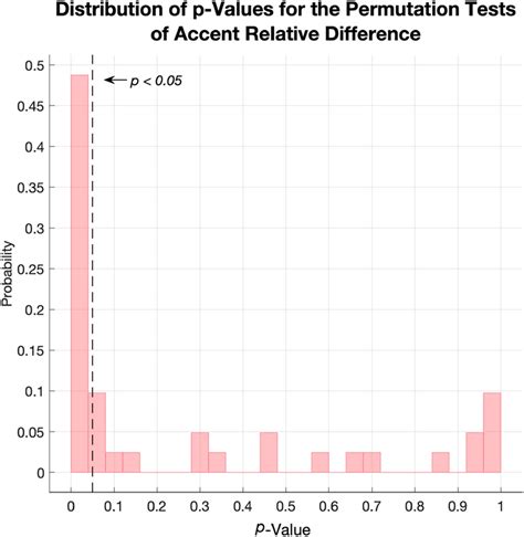 Histogram For The P Values Associated With Individual Permutation Tests