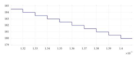 The Simulation Results Of Sfcw Ranging And Challenge Response