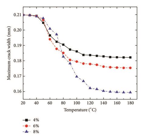 The Maximum Crack Widths With Different Prestrains Of Sma Wires