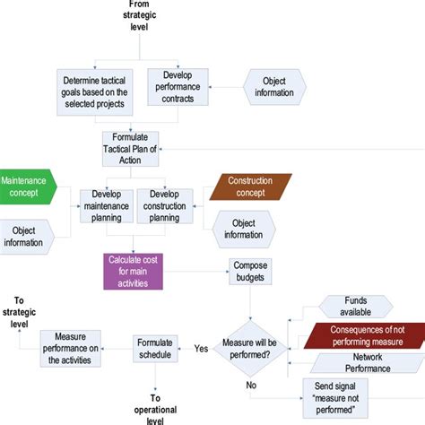 Asset Management Activities At The Tactical Level Download Scientific