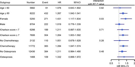 Subgroup Analyses Of Different Factors Age Sex Osteoporosis Download Scientific Diagram