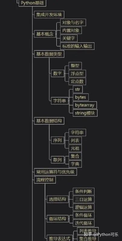 Python业内老黄牛一个月打造的python系统学习流程图！ 知乎