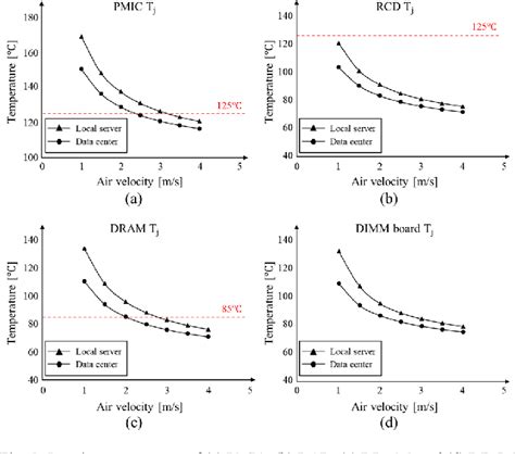 Figure 4 From Thermal Analysis Of Ddr5 Dimm With Forced Air Cooling Method Semantic Scholar
