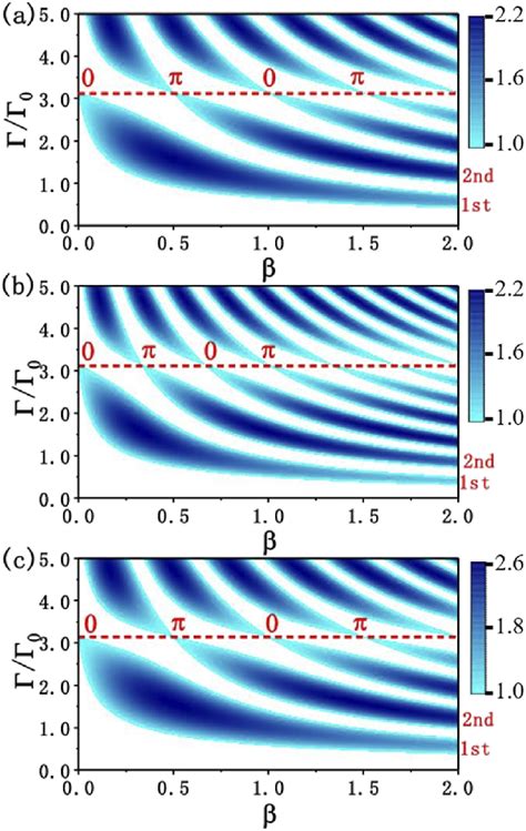 Band Structures Of The One Dimensional Photonic System For Different Download Scientific