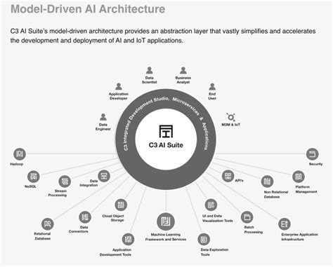 What Is Model Driven Architecture C3 Ai