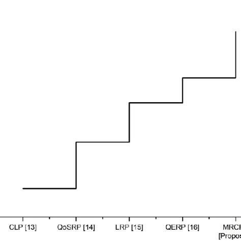 Comparative Evaluation Of Latency In Proposed And Traditional