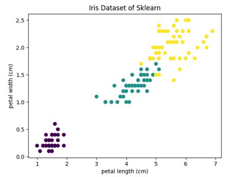 Sklearn Clustering Tpoint Tech