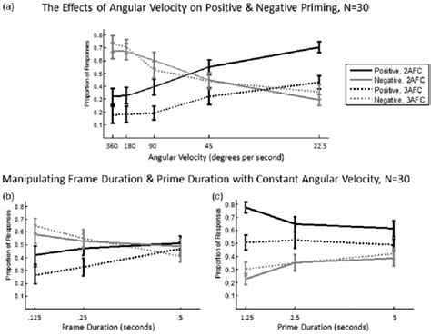 Average Proportion Of Positive And Negative Priming A In Experiment