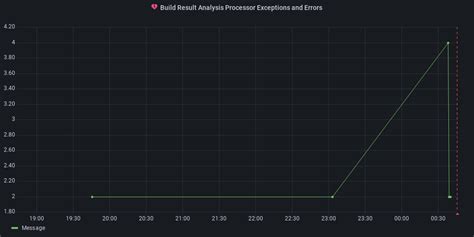 Staging Alerting Build Analysis Exceptions And Errors Alert · Issue 3079 · Dotnetdnceng