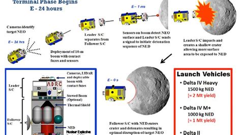 Nuclear One Two Punch Could Knock Out Dangerous Asteroid Fox News