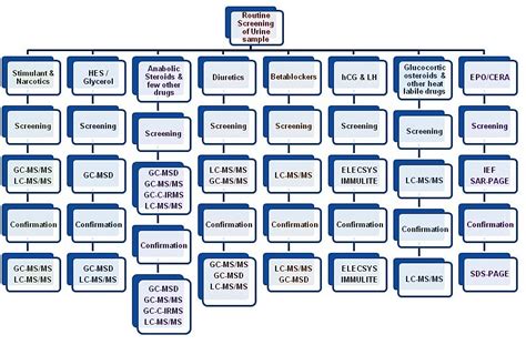 Sample Testing Protocol National Dope Testing Laboratory