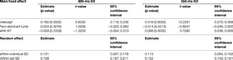 Estimates Of Model Parameters Of The Random Effect Anova Model For