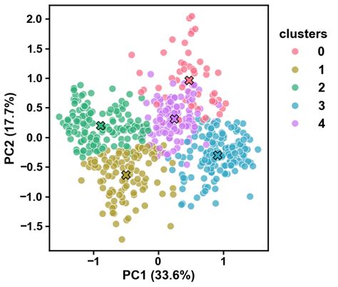 Aaanalysisaaclustplotcenters — Aaanalysis
